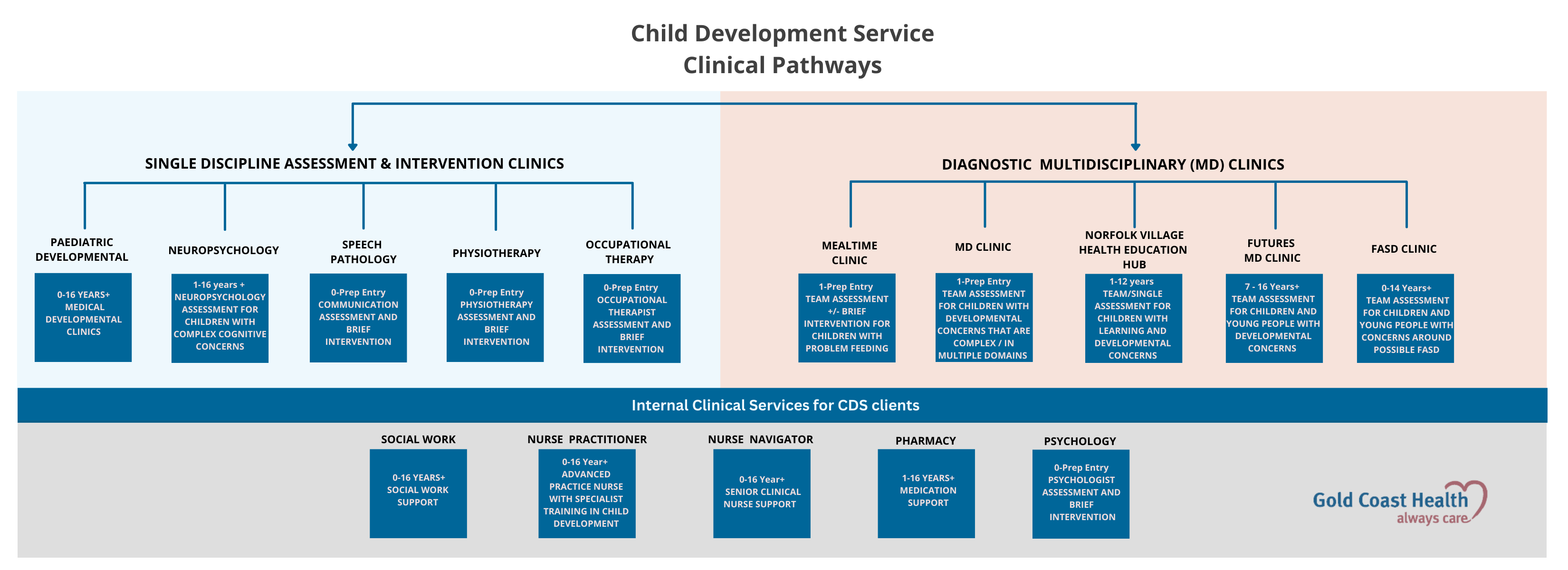 About our clinics | Gold Coast Health